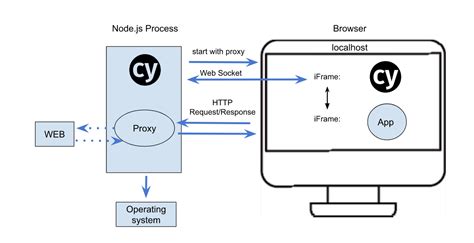 Web Testing Using Cypress Framework