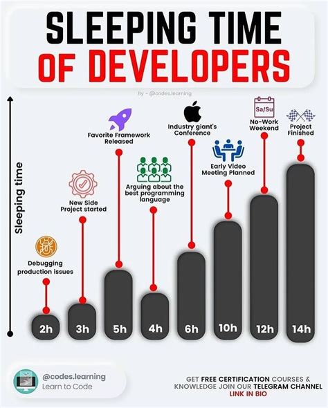 Sanskaar Singh 🧠 • Codes Learning On Linkedin Devlife Programmerhumor Sleepdeprived