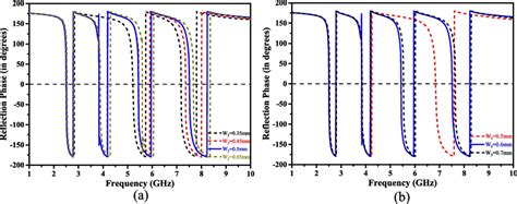 Parametric Analysis Of The Unit Cell The Effect Of Variations In A W2 Download Scientific