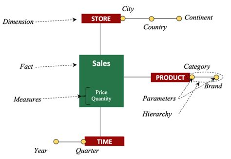 the conceptual multidimensional schema representation download