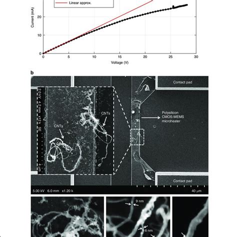 Cnt Synthesis On A Polysilicon Cmos Mems Microheater A Iv Curve B