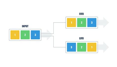 Lifo Fifo Ppt Template For Powerpoint Free Download Now Powerpoint