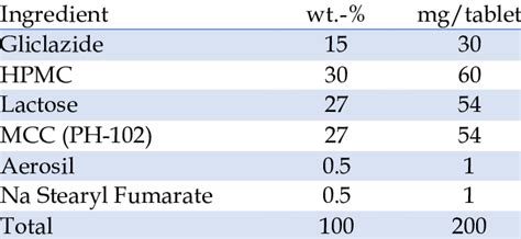 Formulation Of Hydrophilic Matrix Tablets Download Scientific Diagram