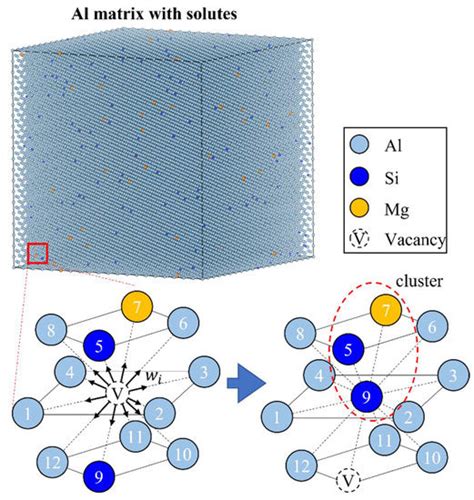 Influence Of The Composition And Vacancy Concentration On Cluster Decomposition Behavior In Al