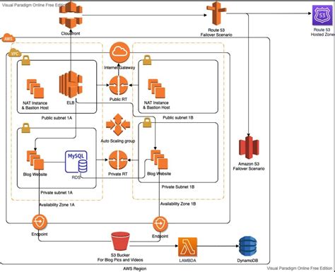 aws cloudcomputing devops cloudarchitecture cybersecurity… sean c