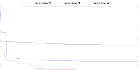 Comparison Of Fitness Function Value Versus Iteration Number At Bus Of