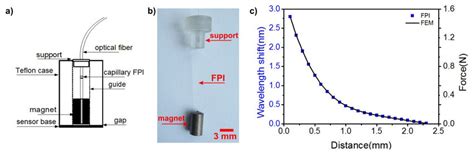 A Schematic Of The Magnetic Force Sensor Built With The In Fiber Fpi Download Scientific