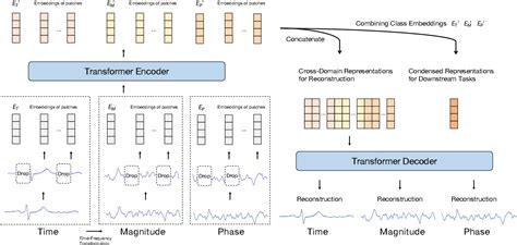 Cross Reconstruction Transformer For Self Supervised Time Series