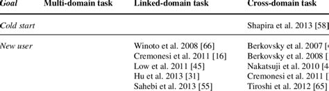 Summary Of Cross Domain Recommendation Approaches Based On Goals And