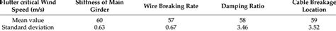 Statistic Parameters Of The Flutter Critical Wind Speed Download Scientific Diagram