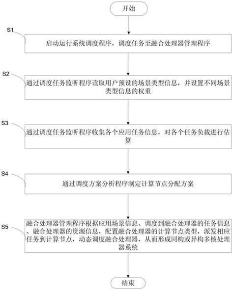 一种动态调度多核融合计算处理器的方法及其系统 爱企查