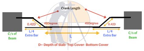 Bar Bending Schedule For Slab And Estimation Of Steel Reinforcement In Slab Surveying Architects