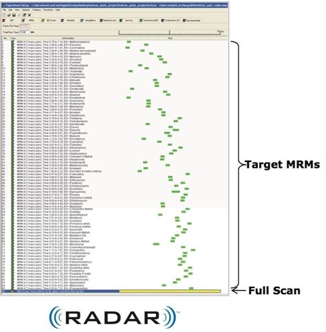 Monitoring Matrix Complexity During Ultra Trace Level Multi Residue Pesticide Analysis Waters