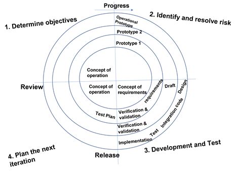 Introduction To Software Development Models Codingstreets