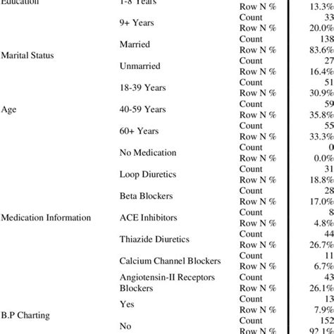 table showing count and row n of different variables download