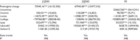 Estimation Results Employment Outcome Measure Download Scientific