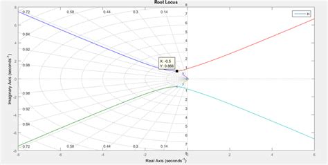 Root Locus Plot Of The Intelligent Master Controller Download