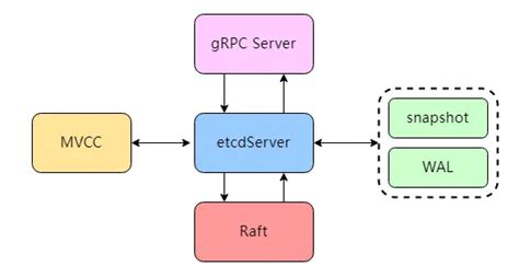 Etcd Vs Postgresql Api7 Ai
