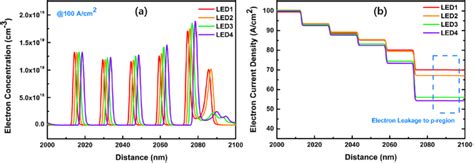 A Electron Concentration And B Electron Current Density Of Led1