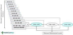 Fibonacci Retracement Meaning Levels Calculate Uses