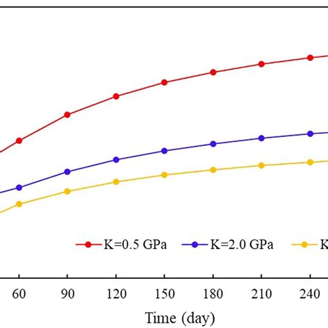 The Relative Error Of The Analytical Solution For Different Cases