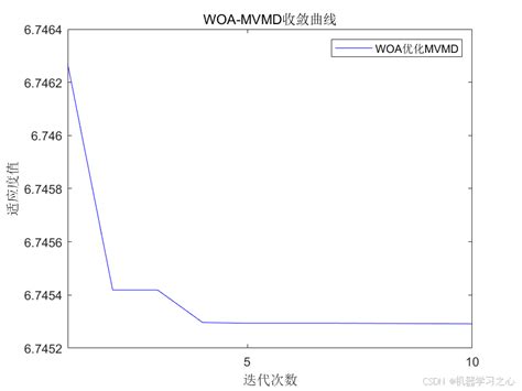 Matlab基于woa Mvmd鲸鱼算法优化多元变分模态分解各类源码 Csdn专栏