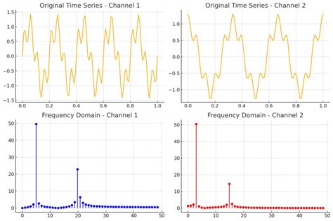 논문 리뷰 Fedformer Fourier Transform을 활용하는 시계열 Transformer 모델