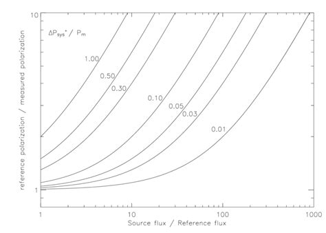 Systematic Polarization Uncertianties Due To Polarized Flux In The Download Scientific Diagram