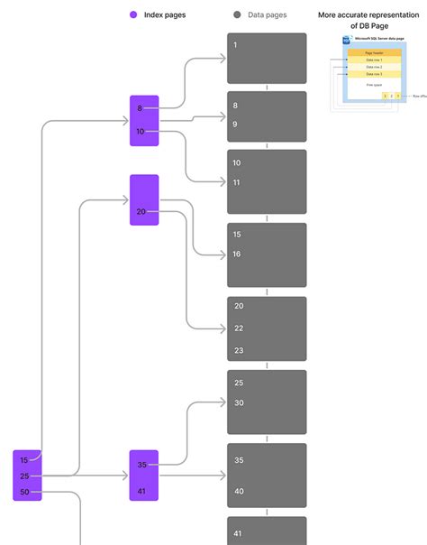 为什么 uuid 7 比 uuid 4 更适合作为 rdbms 的聚集索引？ 更多 dbaplus社群：围绕data