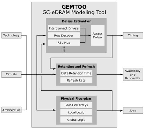 Gemtoo A Gain Cell Embedded Dram Modeling Tool ‒ Tcl ‐ Epfl