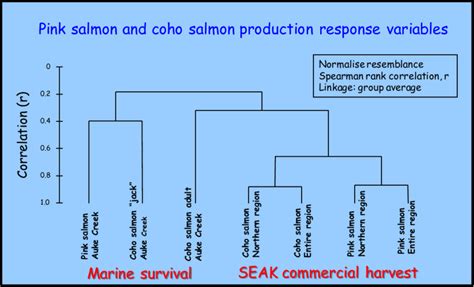 Spearman Rank Correlation Dendrogram Of Production Response Metrics Of Download Scientific