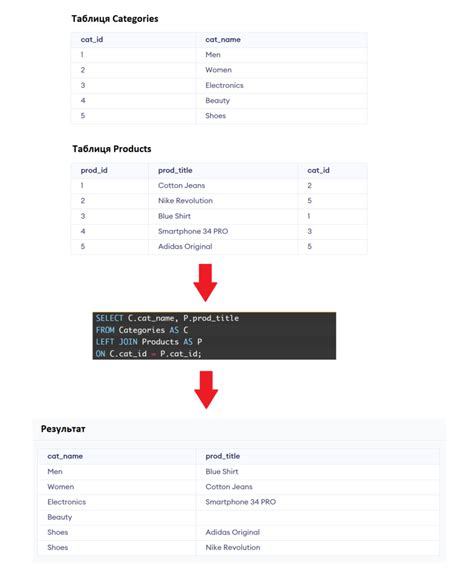 Оператор LEFT JOIN в SQL aCode