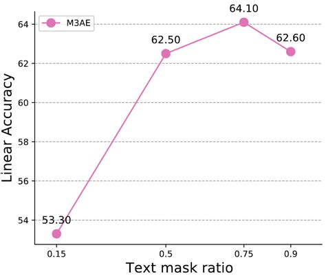 论文笔记 Multimodal Masked AutoencodersLearn Transferable Representations NERV