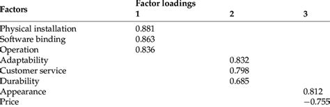 Factor Loadings Of The Evaluation Items Varimax With Kaiser Download Scientific Diagram