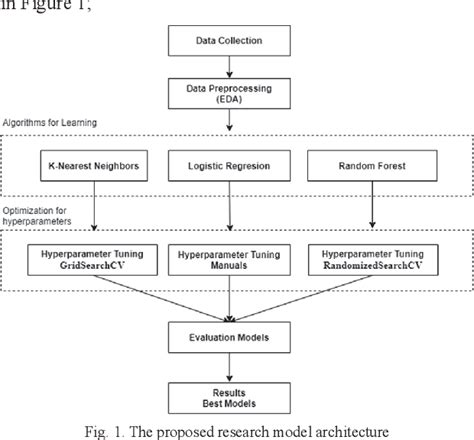 Figure 1 From Improved Machine Learning Algorithm For Heart Disease