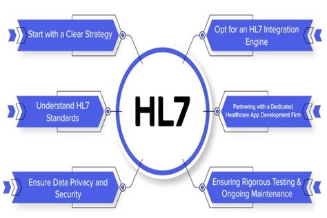 Hl7 Integration Healthcluster