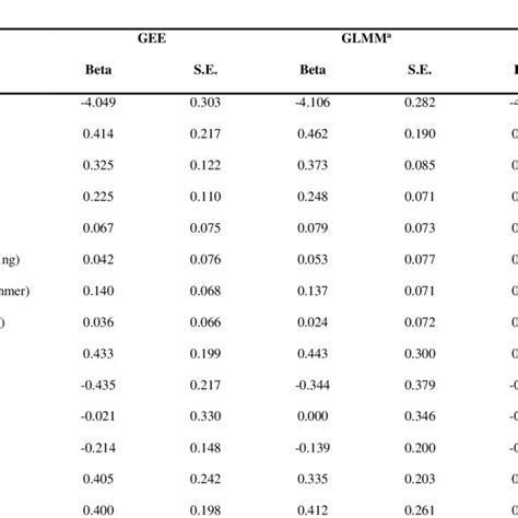 Beta Parameter And Standard Error Estimates For Association Of Risk