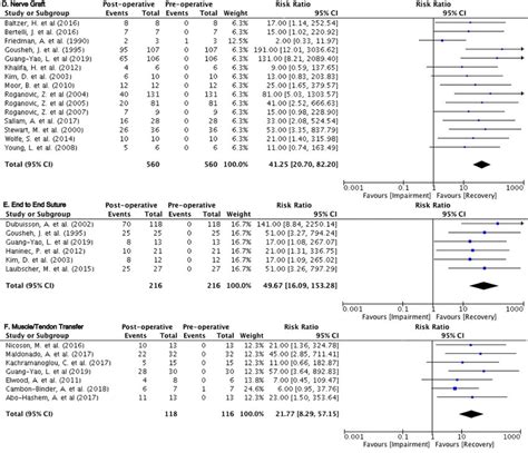 Forrest Plot Of Outcomes For Patients With BPI After Different Types Of