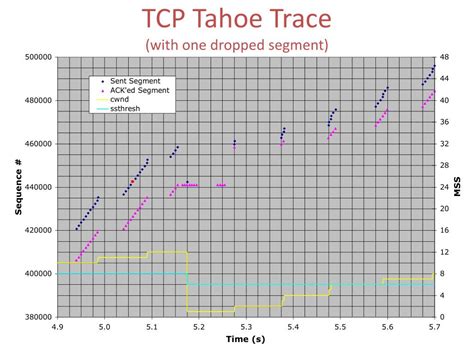 Ppt Tcp Variations Tahoe Reno New Reno Vegas Sack Powerpoint Presentation Id 3640068