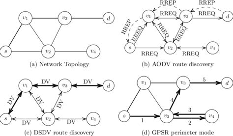 Features Of Aodv Dsdv And Gpsr On A An Example Of Vanet Download Scientific Diagram
