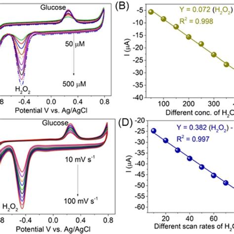 Cv Plots Of Glucose In The Presence Of H 2 O 2 By Altmqncapc Mwcnt Gc Download Scientific