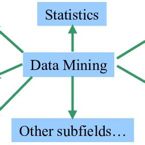 Data Mining Confluence Of Multi Disciplinary Subfields Download Scientific Diagram