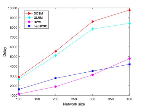 The Comparison Of The Network Scale Time Delay Download Scientific Diagram