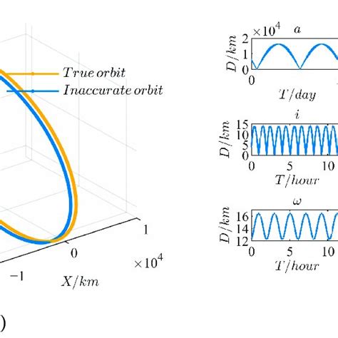 Simulation Results Of The Displacement D A Positions Of The True And Download Scientific