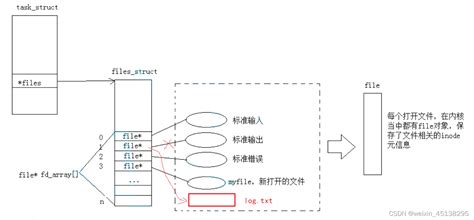 Linux基础IO 文件描述符重定向