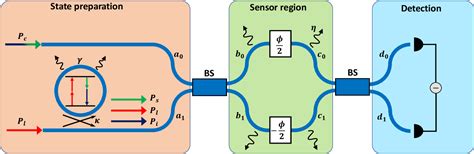 Figure 1 From Optical Interferometer Using Two Mode Squeezed Light For