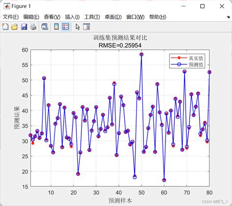 【回归预测】matlab 实现基于bp神经网络的多变量回归预测matlab如何实现多层递阶回归 Csdn博客