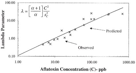 Lambda Parameter Estimated For The Compound Gamma Distribution Using