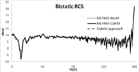 Bistatic Rcs Values At 360 Ghz For The Test Case Shown In Figure 8 Download High Resolution