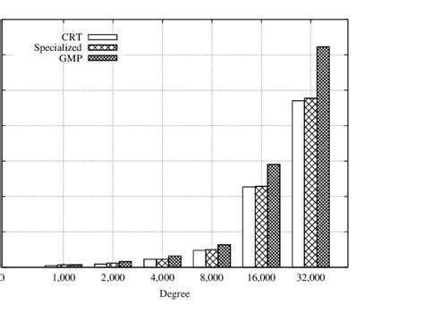 FFT Multiplication Generic Assembly Vs SSE2 Assembly 27 Bit Prime Download Scientific Diagram